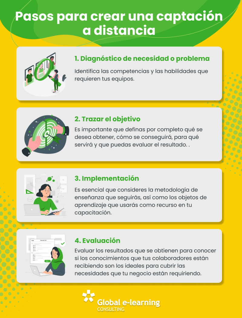 ¿Cómo implementar un programa de capacitación a distancia? - Globalec